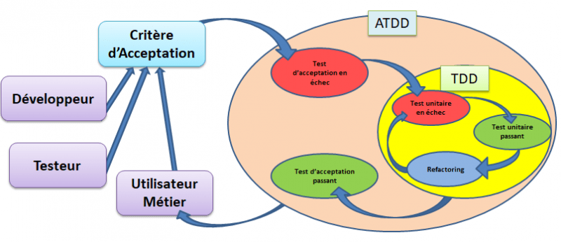 Comment mettre en œuvre la méthode ATDD ? - All4Test