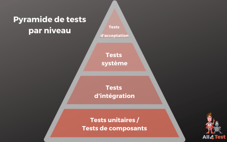 Différents types de tests logiciels - All4Test